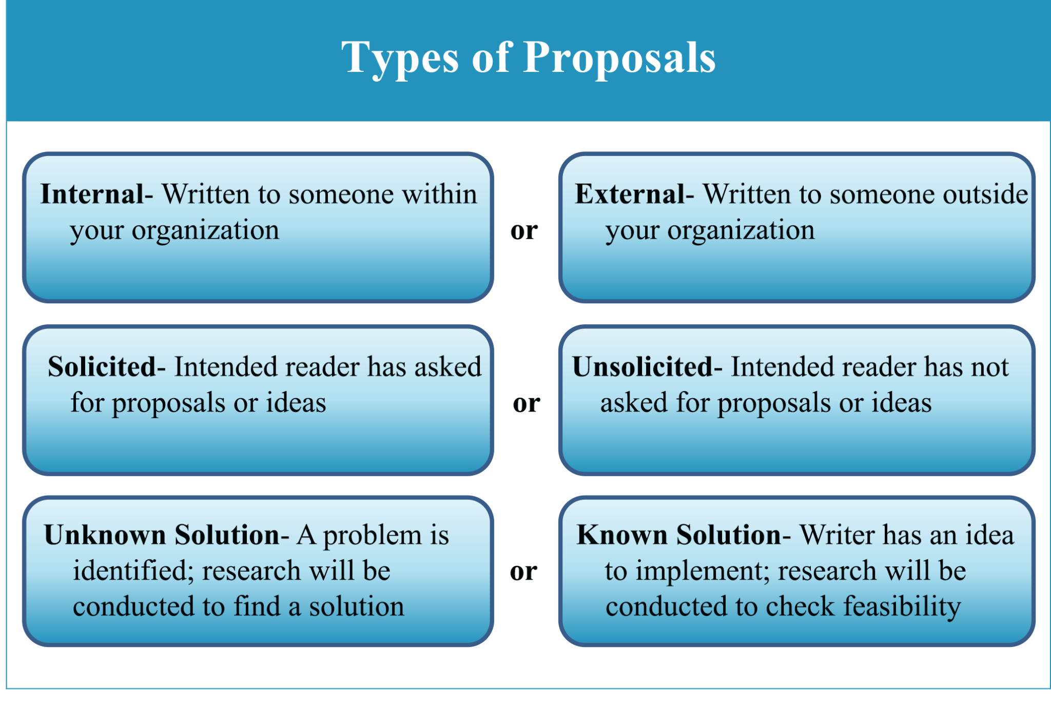 Different Types of PhD Proposals